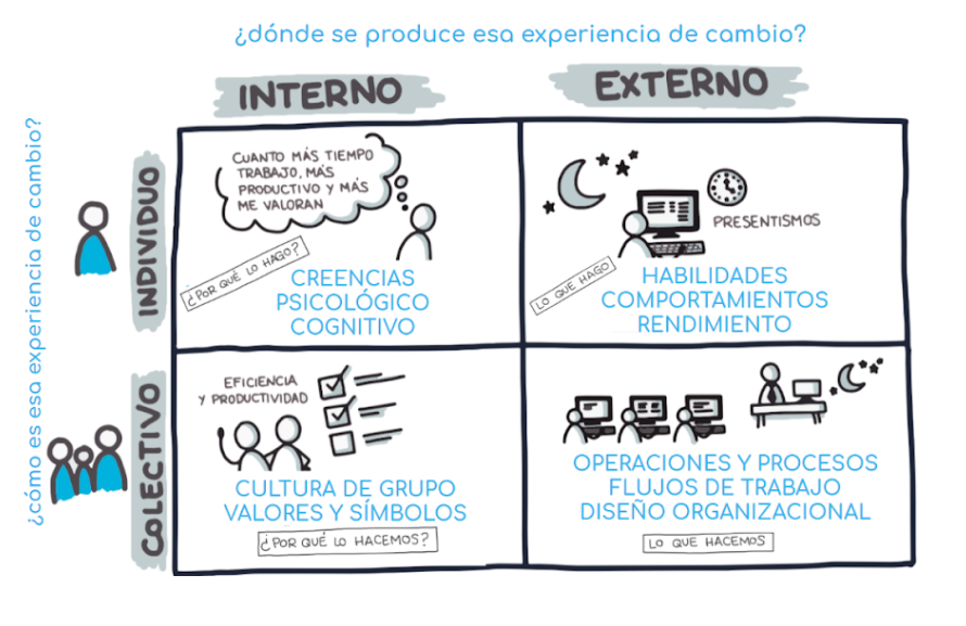 El modelo Wilber para la transformación de las organizaciones ...