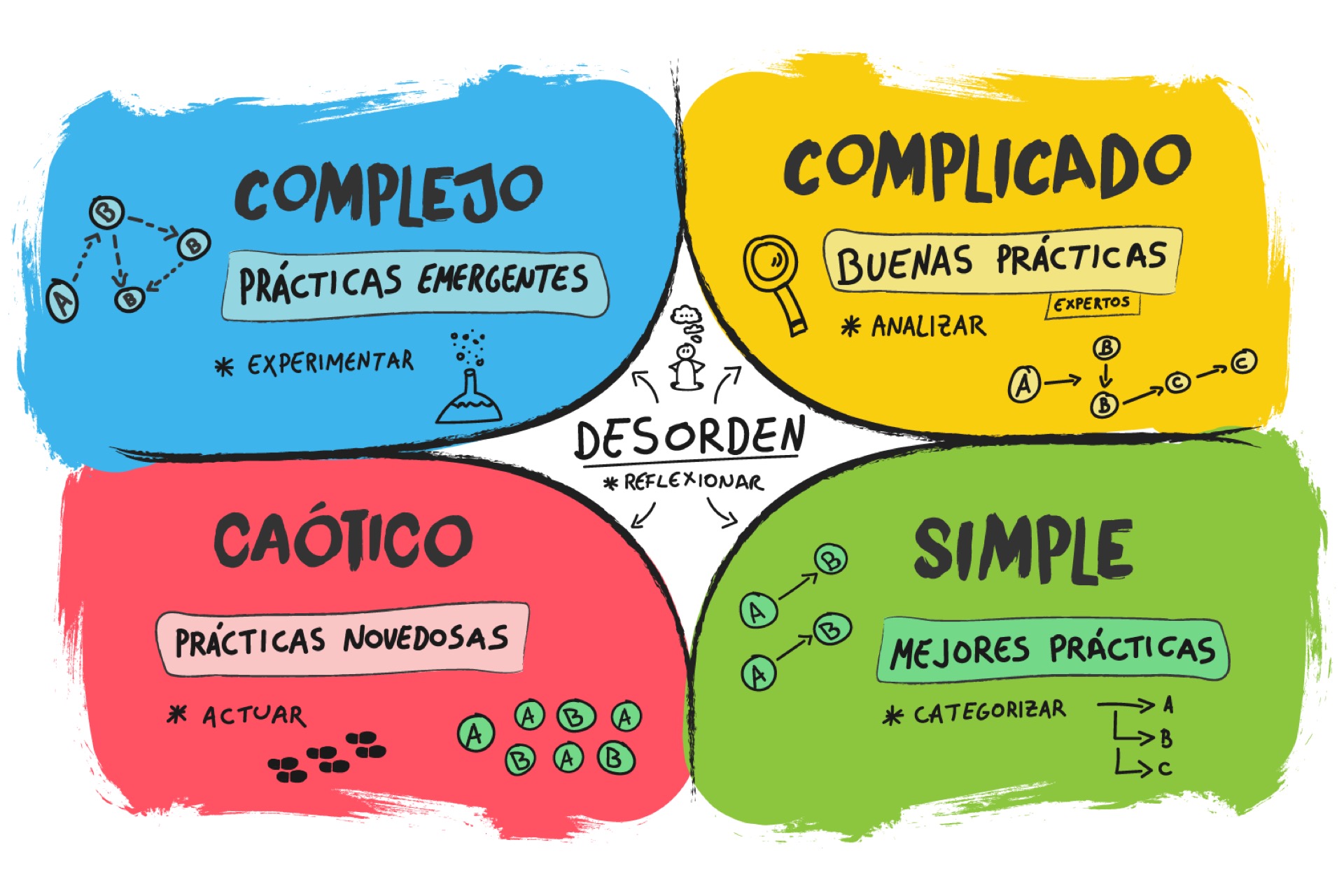 El Modelo Cynefin - Thinking With You