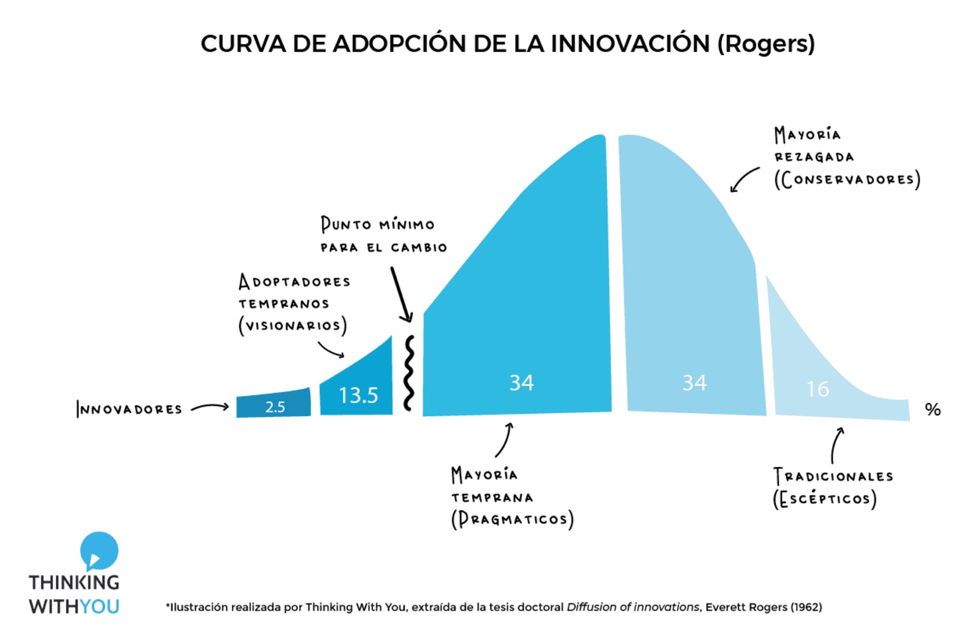 La Curva de la Innovación de Rogers - Thinking With You