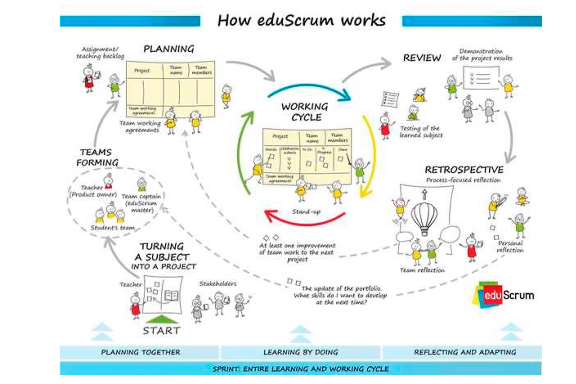 ¿Qué es eduScrum®? - Thinking With You
